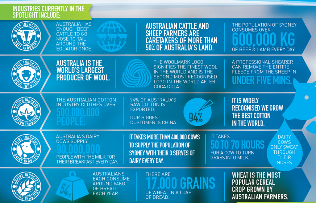Food-and-Fibre-Infographic.png – We are Champions for Change